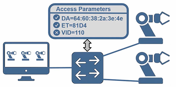 How to Implement Secure Time Sensitive Networks for the IIoT Using Managed Ethernet Switches ...